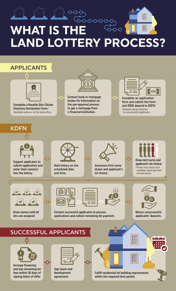 Porter Creek Land Lottery - Kwanlin Dün First Nation