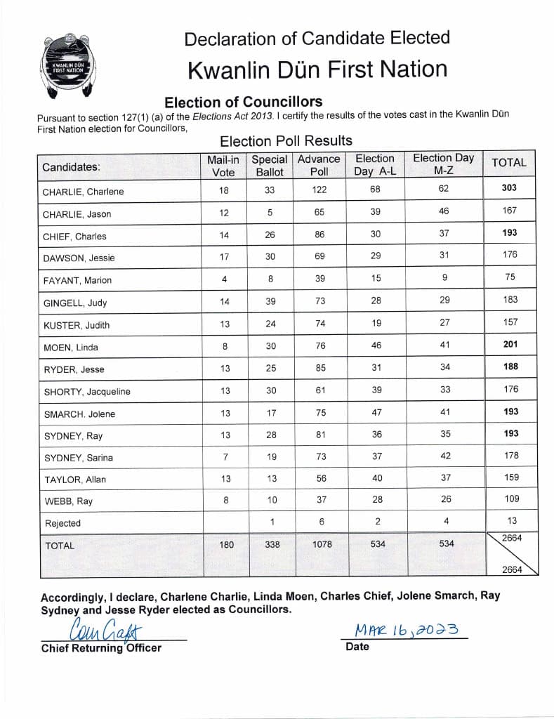 2023 KDFN Regular Election - Kwanlin Dün First Nation